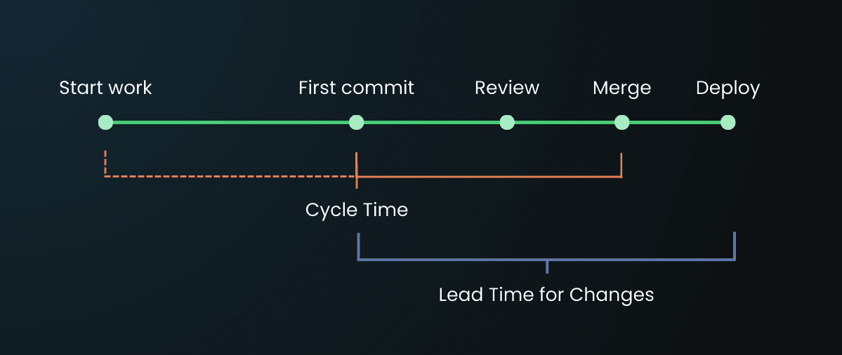 How to Reduce Development Cycle Time | Uplevel