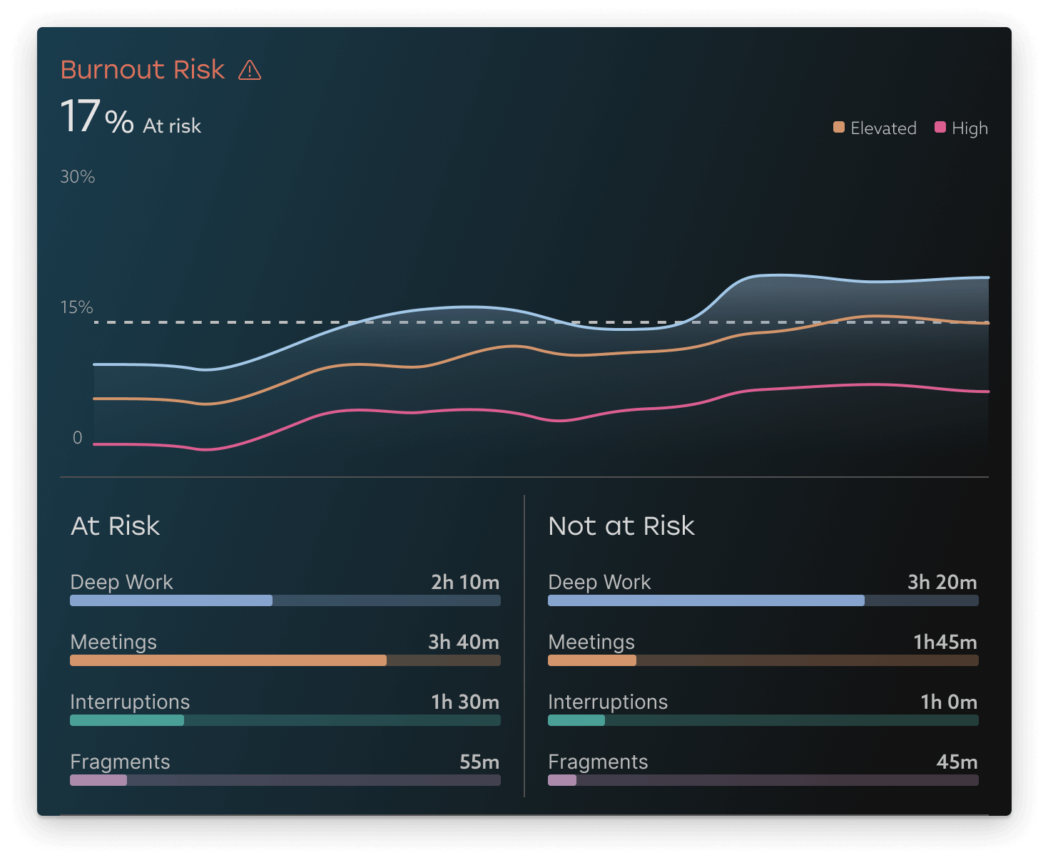 Deep Work for Engineering Organizations | Uplevel