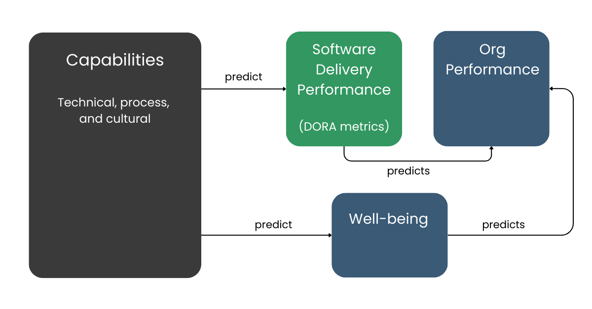 DORA Metrics Are Only Part of the Equation | Uplevel
