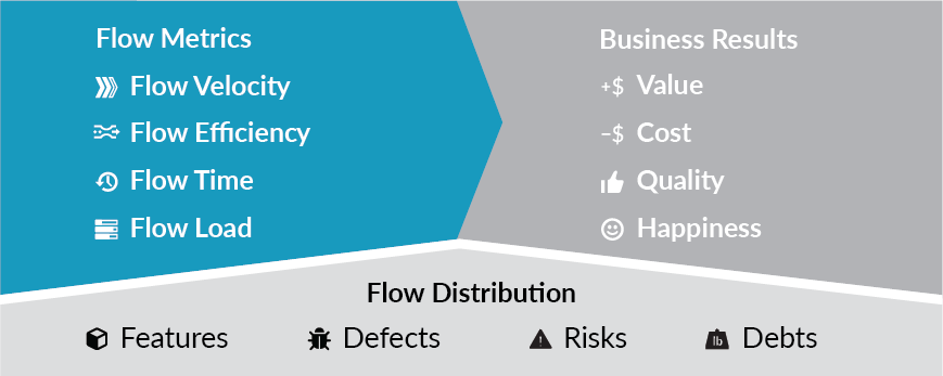 Beyond Flow Metrics: A Holistic Approach to Software Value Delivery