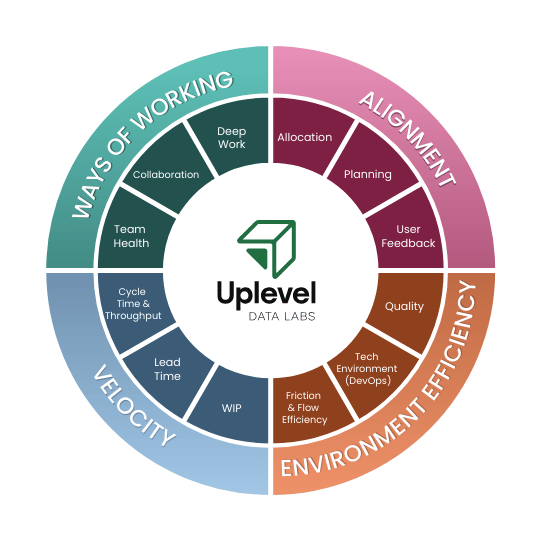 The Uplevel Method for Engineering Transformation